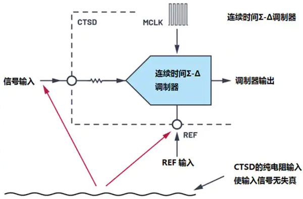 How To Implement A Low Noise Anti Aliasing Adc Sampling Signal Chain Design Shunlongwei Co Ltd