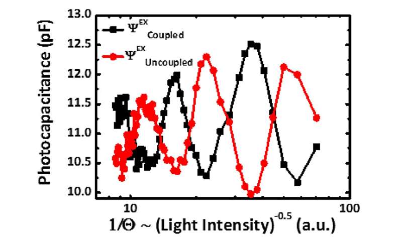 Tailoring Quantum Oscillations Of A Bose Einstein Condensate Of