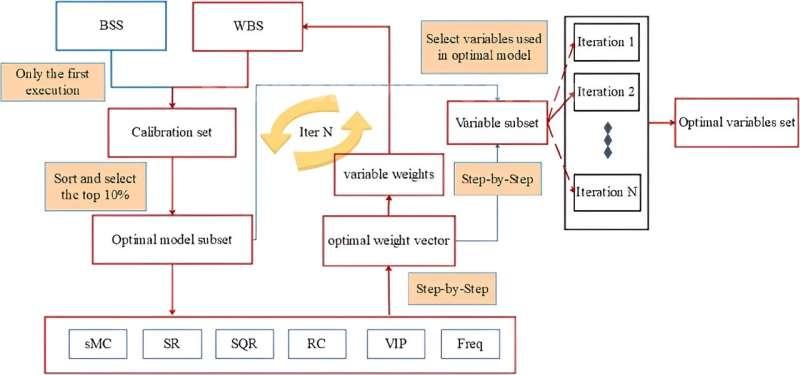 Novel Algorithm Proposed For Efficient Selection Of Variables In 4593