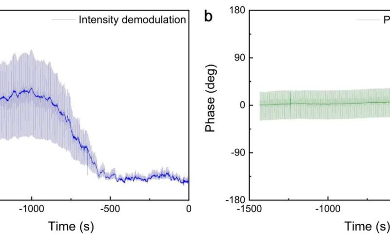 Fabry Perot Based Phase Demodulation Of Heterodyne Light Induced Thermoelastic Spectroscopy