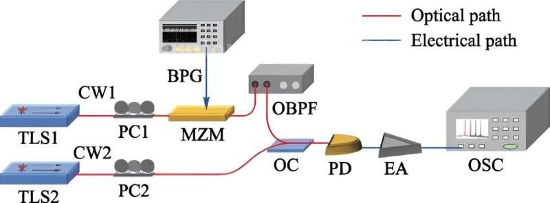 Single sideband modulation technique can relax the bandwidth ... Single sideband modulation technique can relax the bandwidth ...
